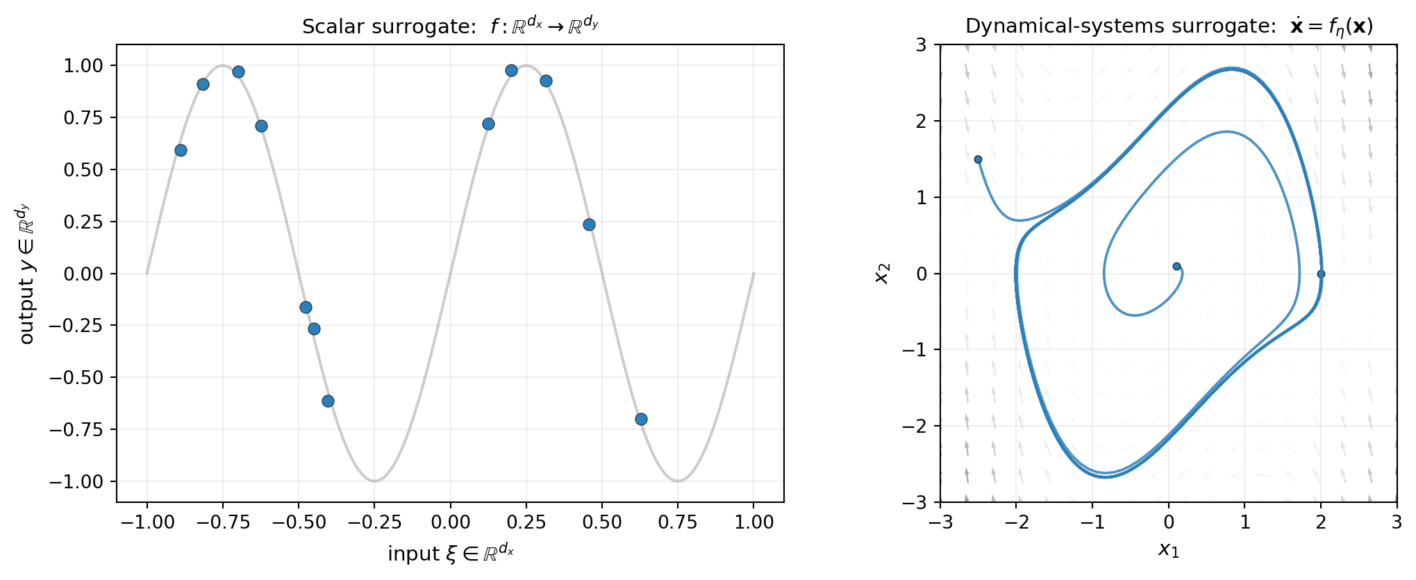 Learning Dynamical Systems – PyApprox
