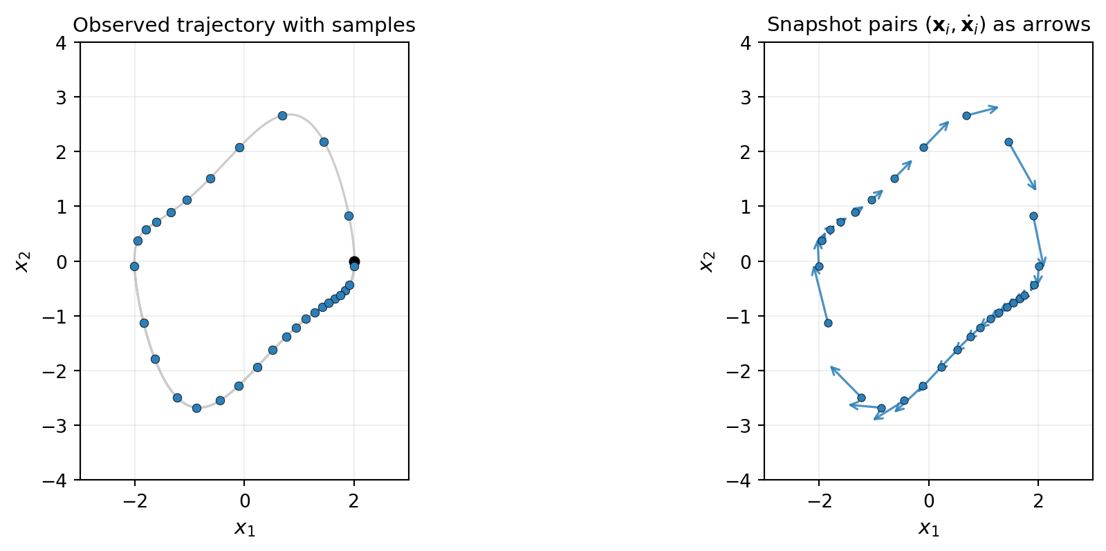 Learning Dynamical Systems – PyApprox